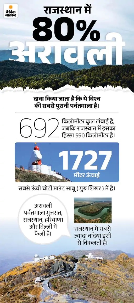 Udaipur Congress's Foot March To Save The Aravalli Mountain Range ...