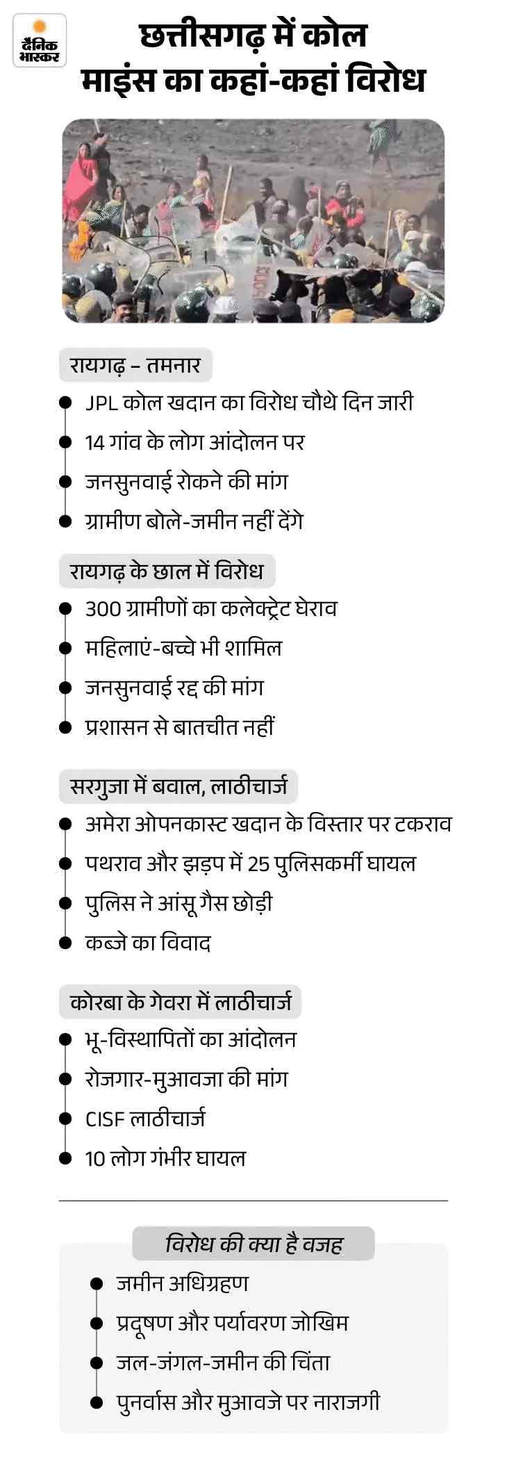 Chhattisgarh raigarh-tamnar-violence-police-stone-pelting-jpl-jansunwai