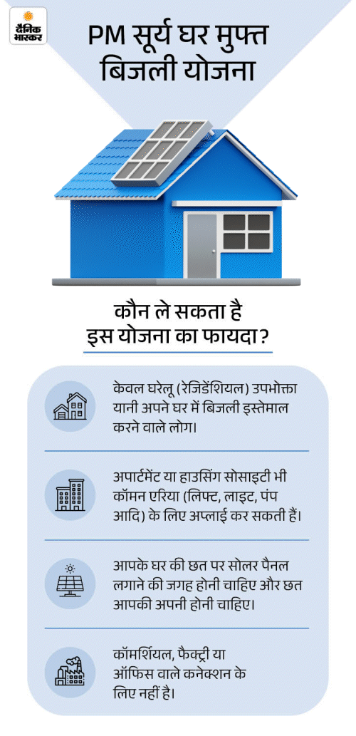 PM Surya Ghar Muft Bijli Yojana Details Explained; Rooftop Solar | Free ...