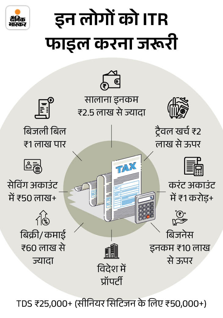 ITR Filing Last Date; Income Tax Return 31 December 2025 Deadline ...