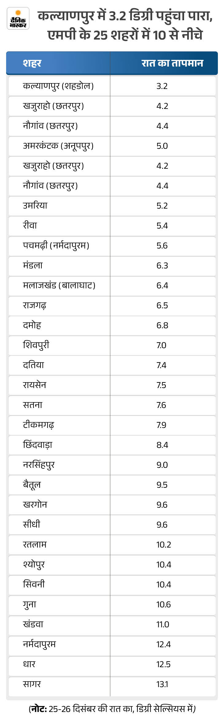 Record of minus cold in MP in January