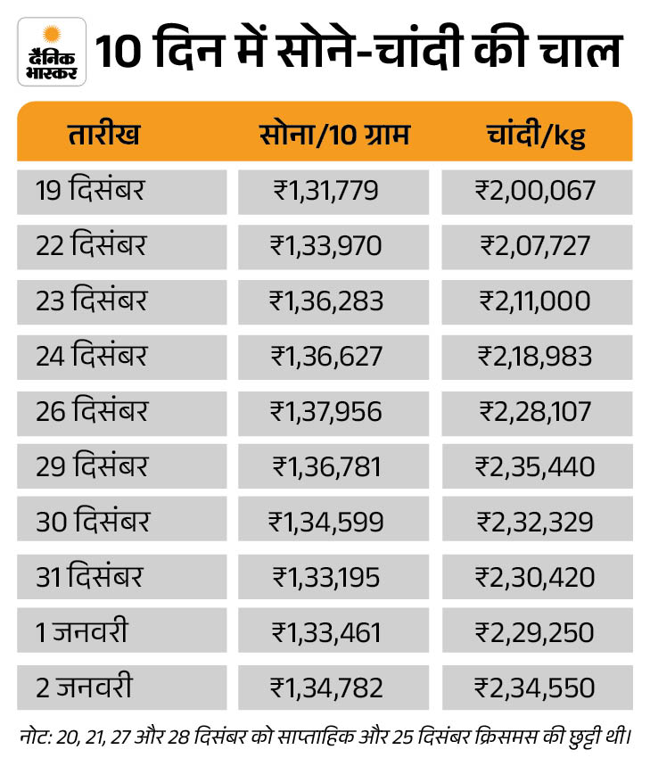 Gold Rate Today (2 January 2026); Sona Chandi Ka Bhav Aaj Ka | Gold ...