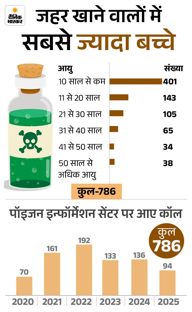 Every second victim of poisoning is a child under 10 years of age