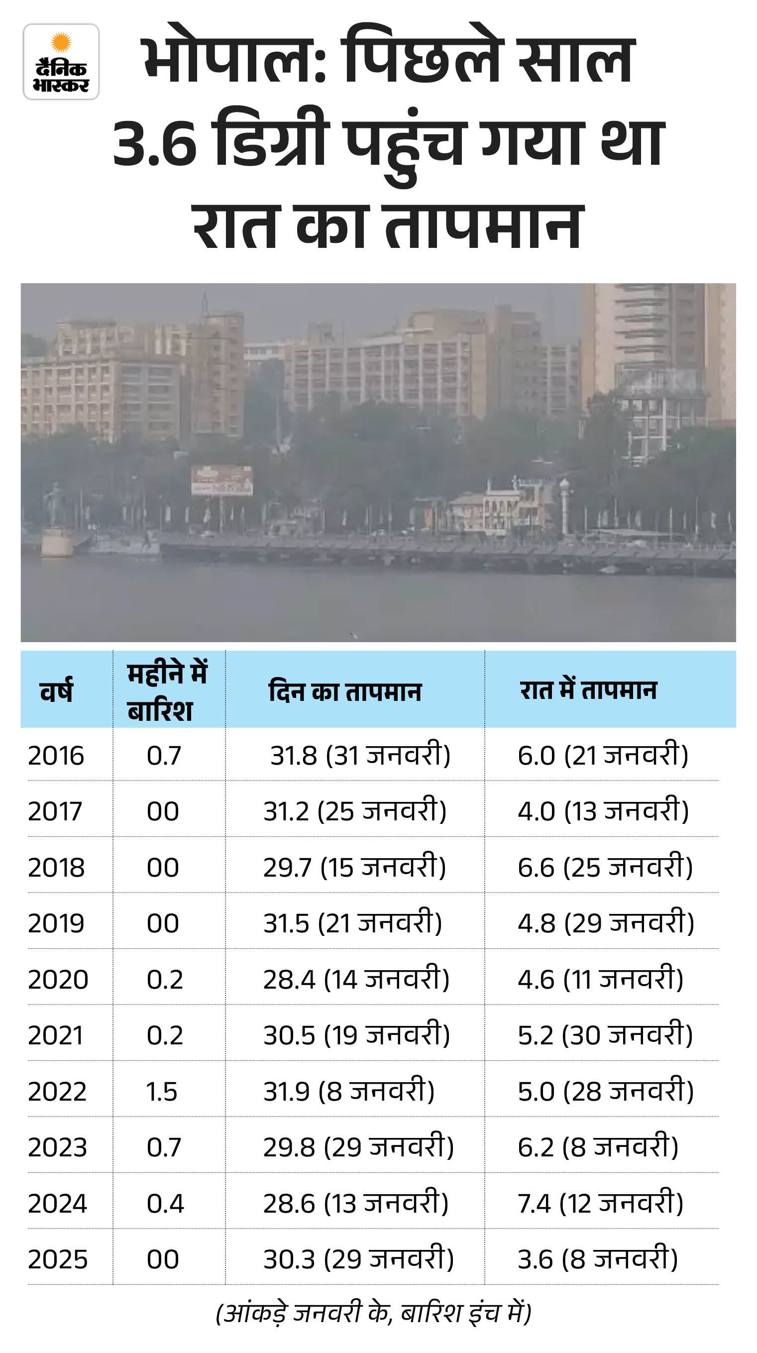 MP Cold Wave: Bhopal, Indore Chill; Gwalior-Chambal Fog