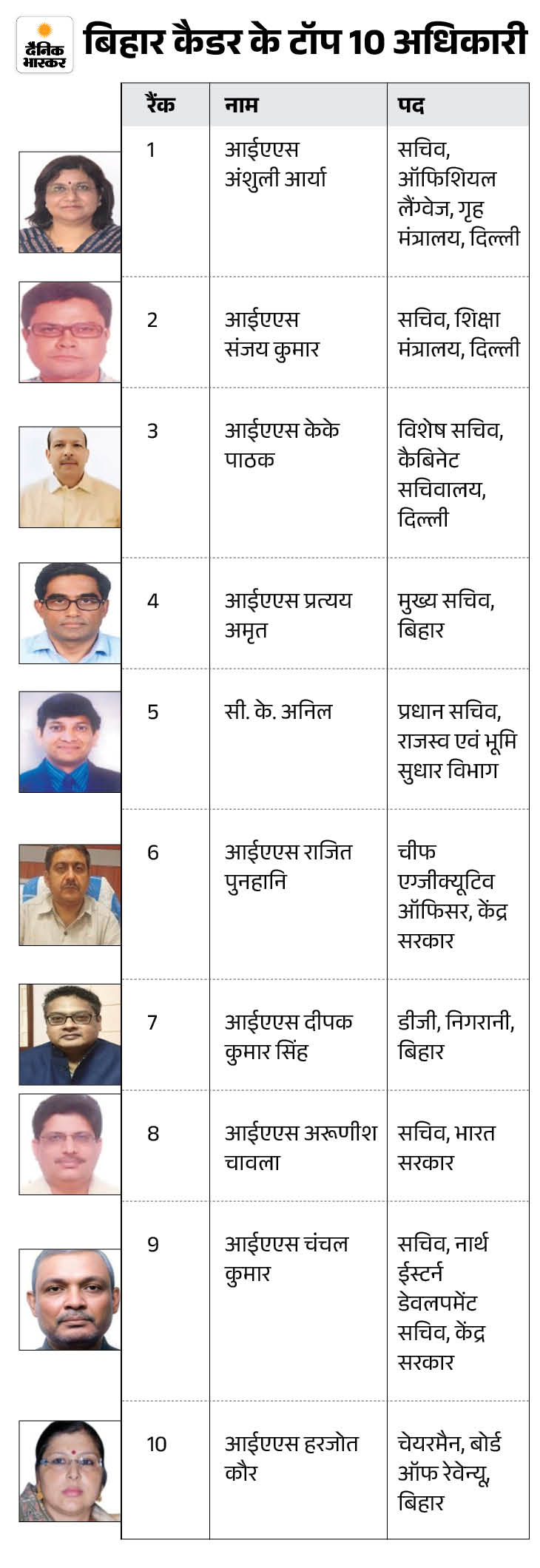 Bihar Cadre top 10 IAS list Senior officers like work in delhi