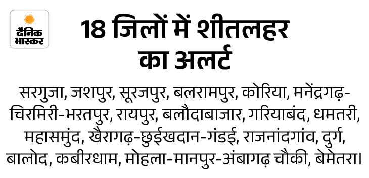 Himalayan winds will increase the cold in Chhattisgarh.