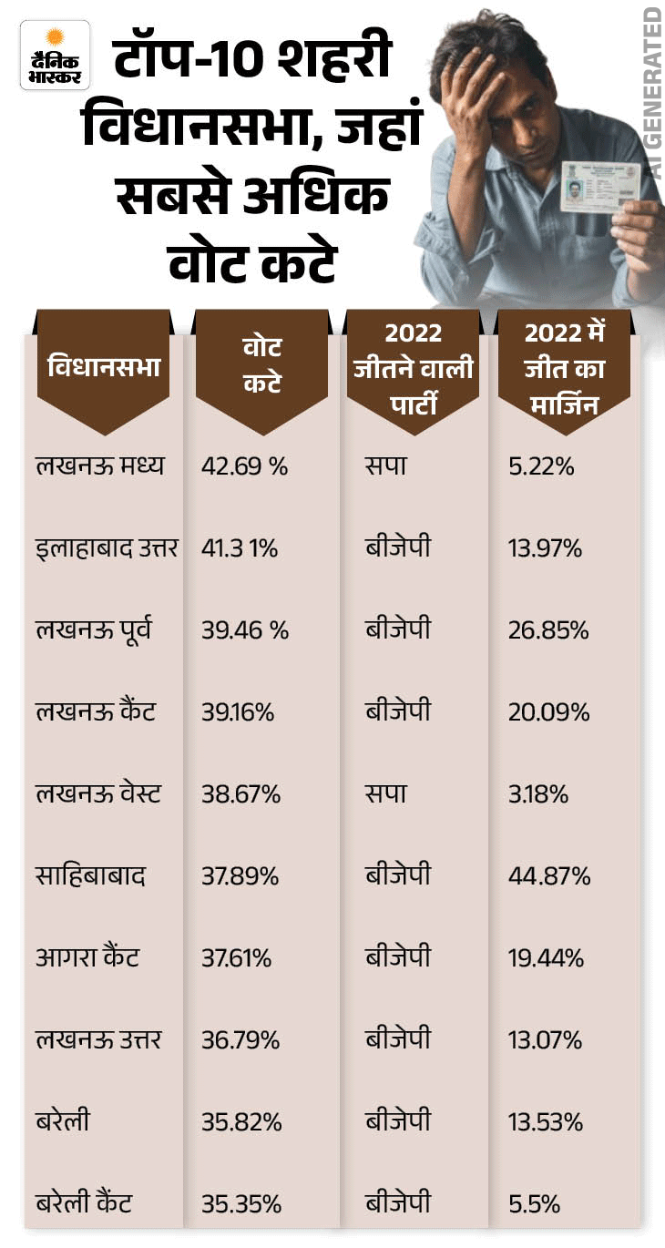 UP records more voter cuts in urban seats than rural After SIR Yogi’s ...