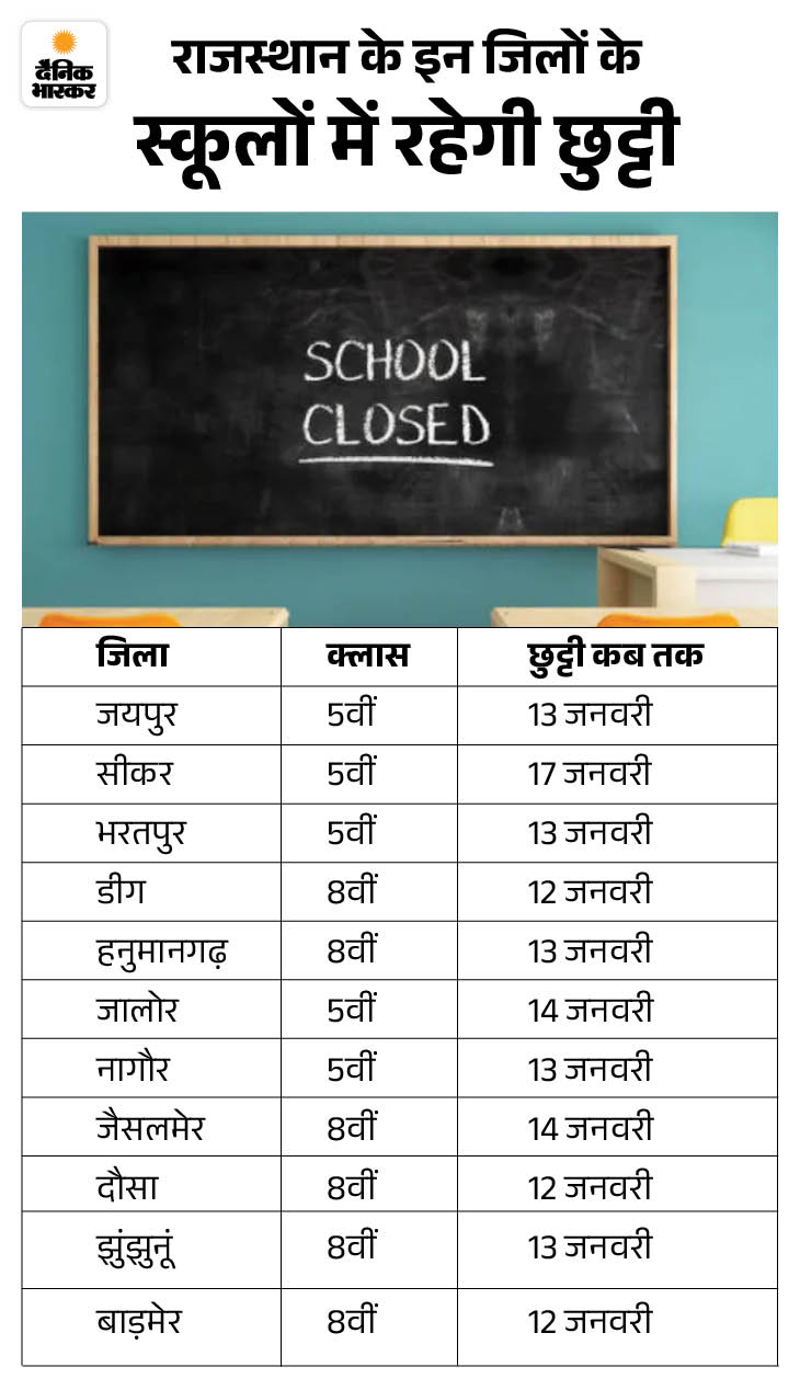 Temperature in minus in Rajasthan, snow accumulated in many areas