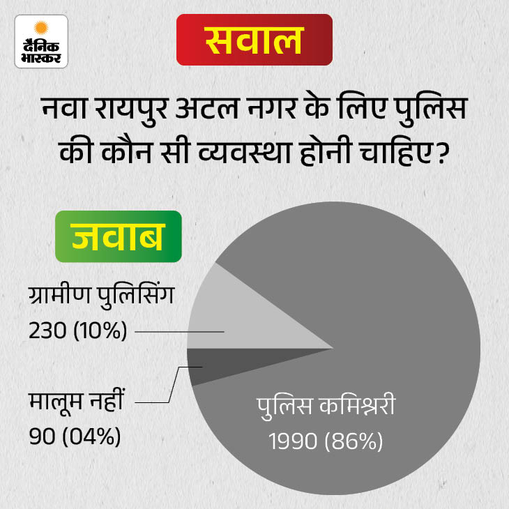 Raipur Police Commissioner System Survey | IG Rank Officers