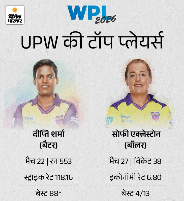 Jemimah Rodrigues; UPW Vs DC WPL 2026 LIVE Score Update | Shafali Verma ...
