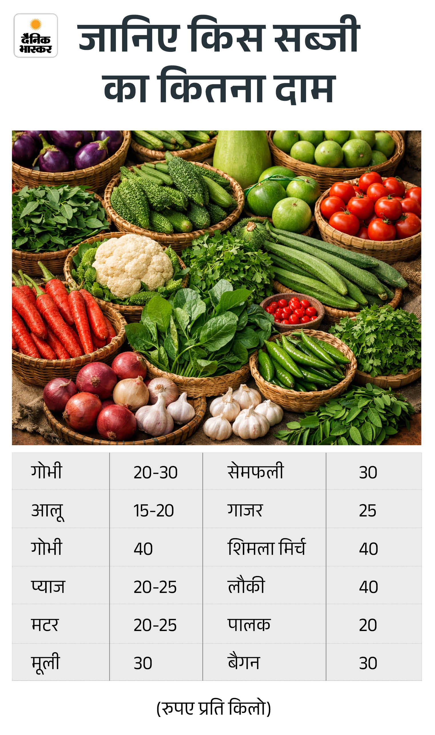 MP Tomato Price Hike Reason; Tamatar Mandi Bhav Forecast | Bhopal Indore