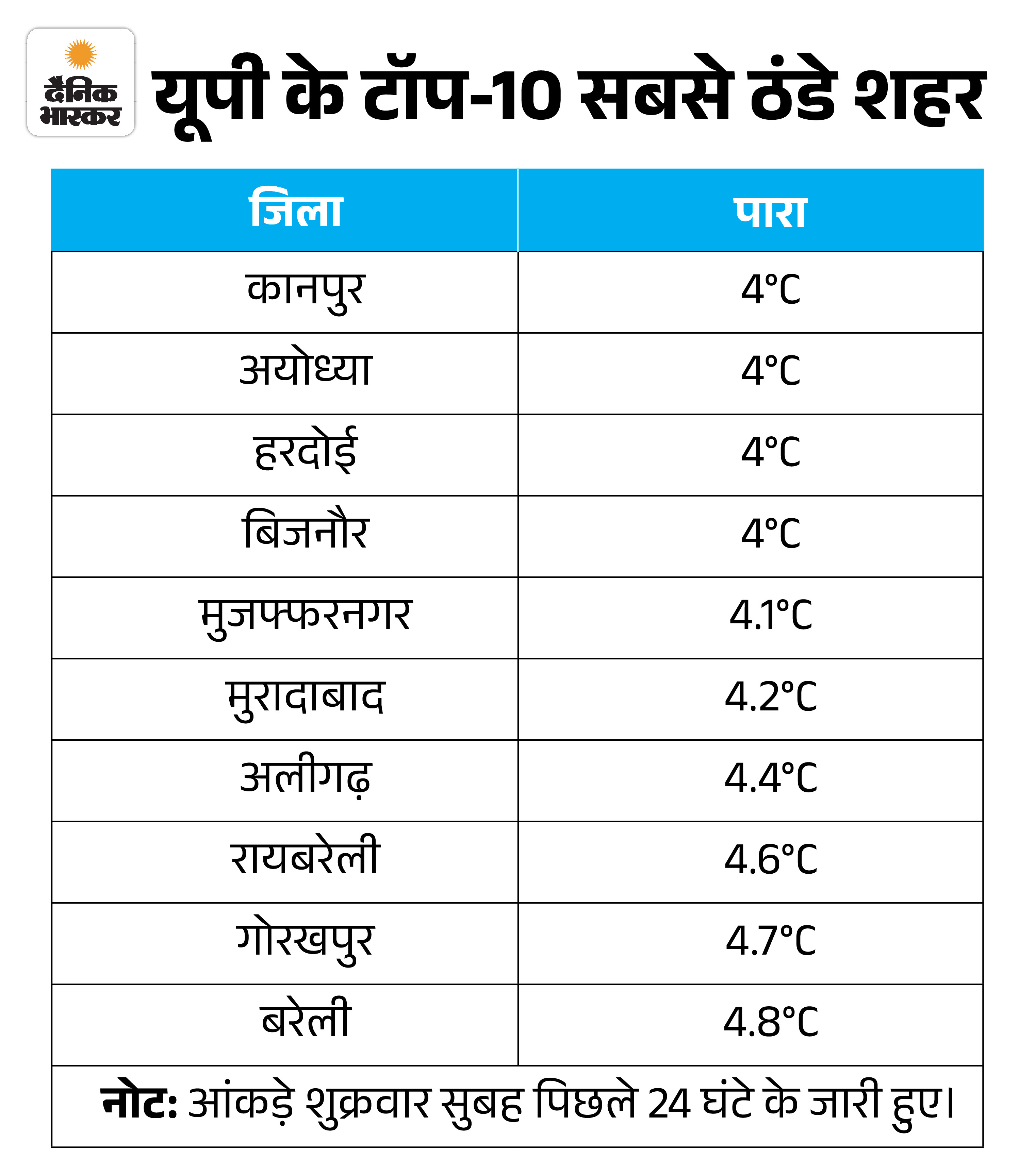 UP Today Weather Updates Cold wave IMD Lucknow Warning Fog Lucknow ...