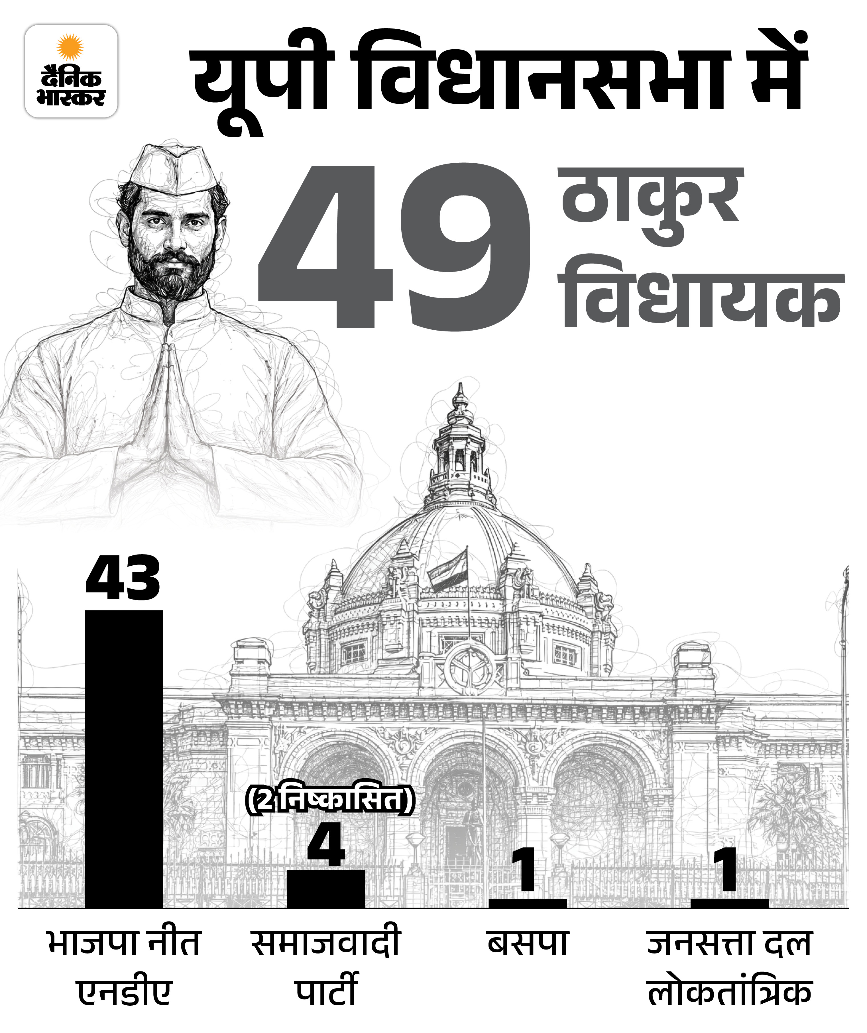 Up kshatriya politics rajnath singh brijbhushan singh raja bhaiya ...