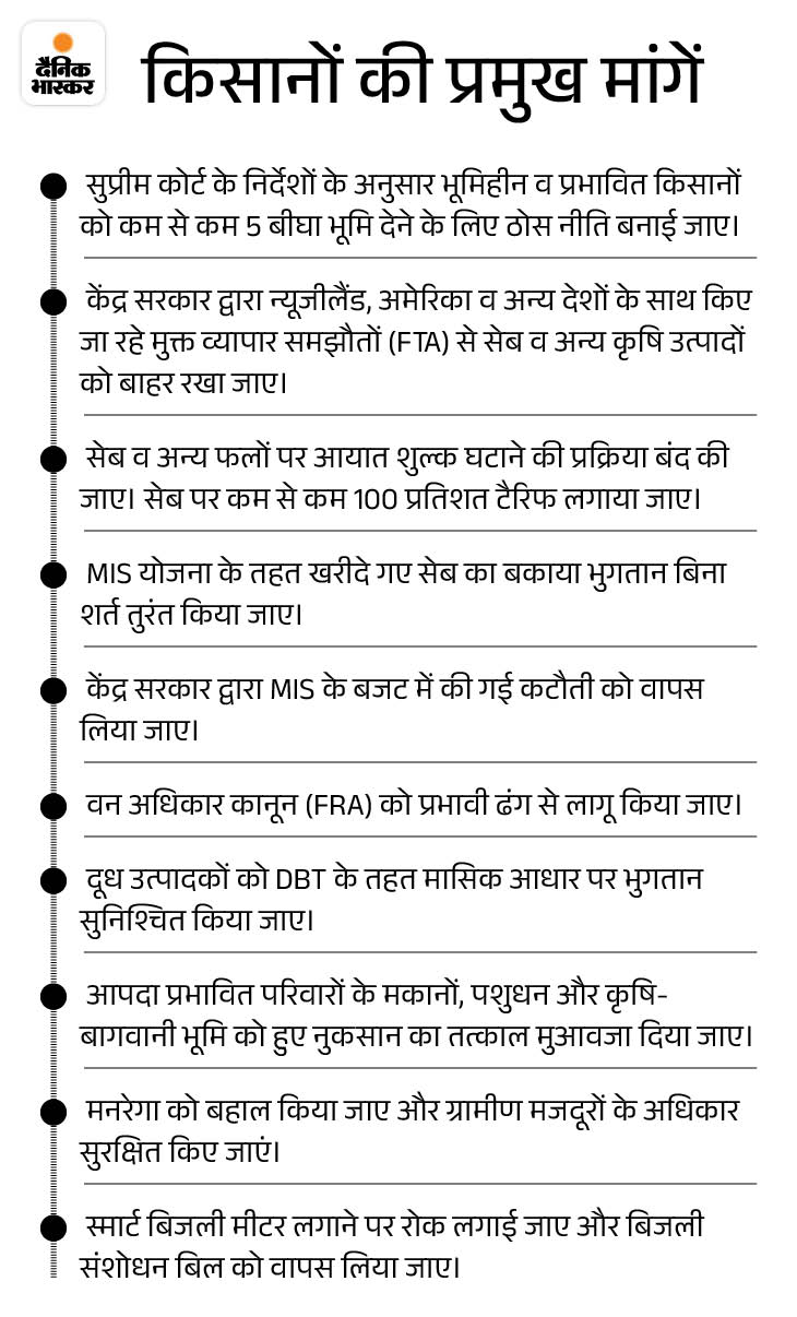 Himachal farmers protest | secretariat gherao | apple import duty ...