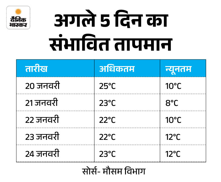 Lucknow Weather: Cold Eases, Daytime Clear Skies Expected