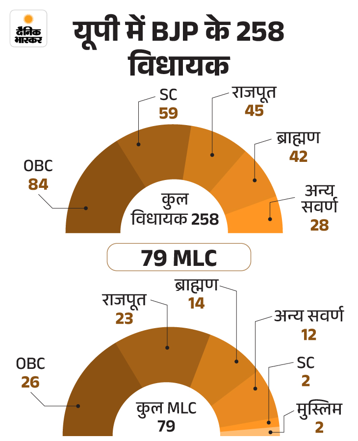 UP Brahmin MLA’s Meet Controversy; SC-ST Act | Uttar Pradesh Caste Politics