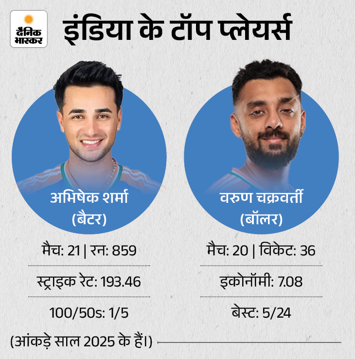 Abhishek Sharma; IND Vs NZ T20 LIVE Score Update | Suryakumar Yadav ...