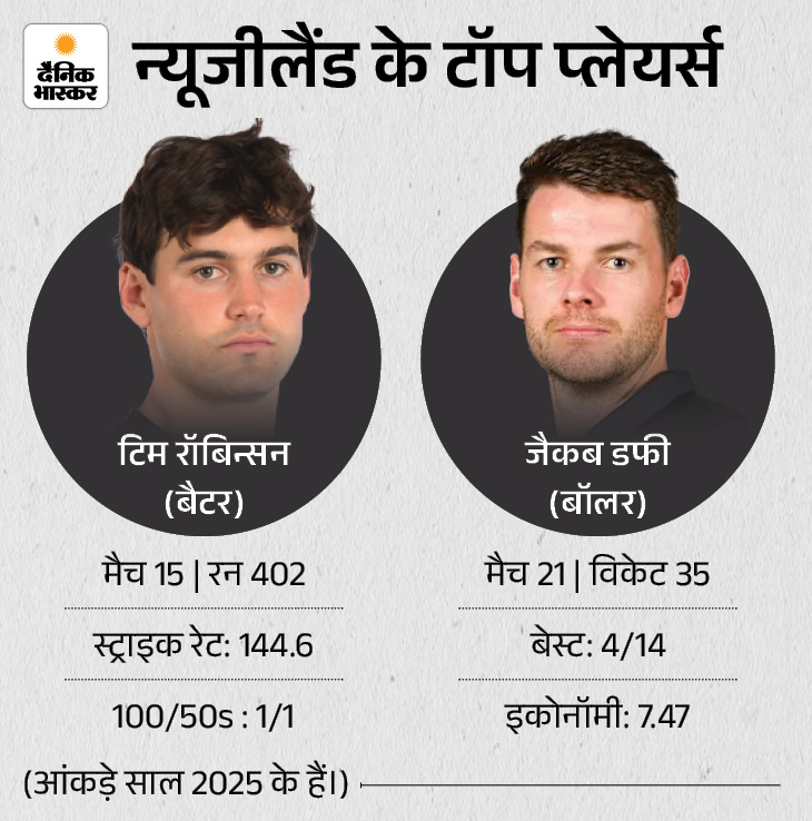 Abhishek Sharma; IND Vs NZ T20 LIVE Score Update | Suryakumar Yadav ...