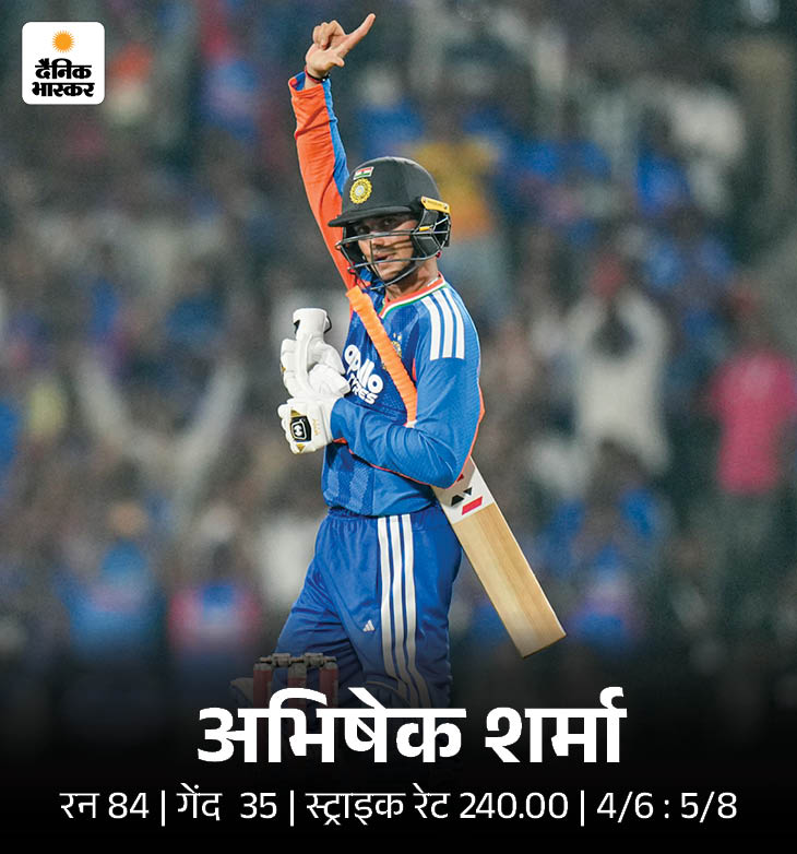 Abhishek Sharma; IND Vs NZ T20 LIVE Score Update | Suryakumar Yadav ...