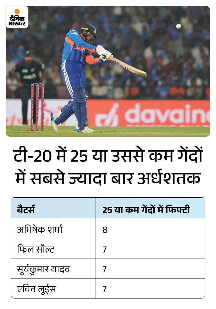Abhishek Sharma Sanju Samson; IND Vs NZ 1st T20 Records Photos | Axar Patel