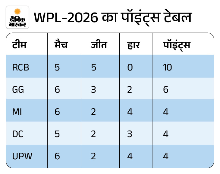 WPL 2026 Playoff Scenario; DC UP RCB MI Points Table | Saba Karim