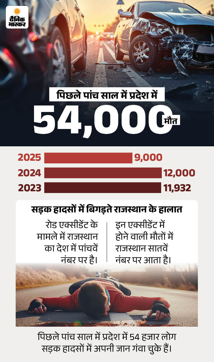 Jodhpur Swift Car Accident CCTV Footage; Amaan | Jyotiba Phule Marg