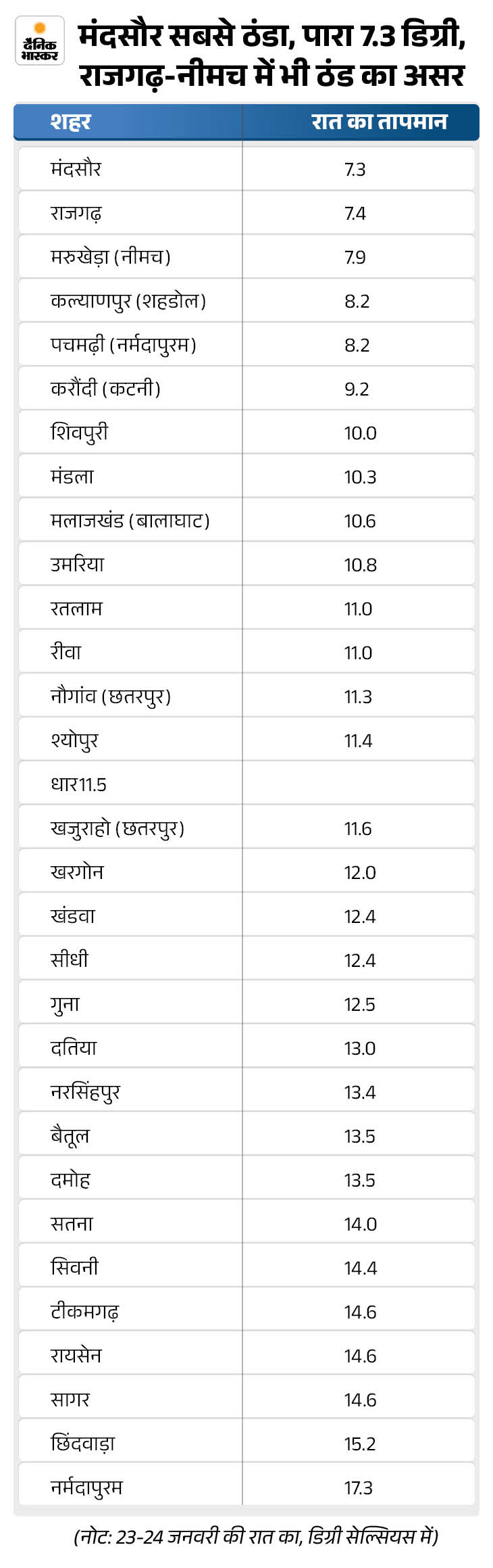 MP Rain Alert: Cold Wave to Intensify Jan 27-28