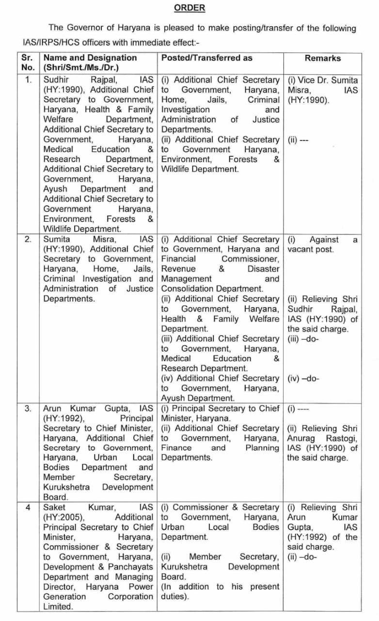 Haryana Bureaucracy Shakeup: Sumita Mishra FCR, Health; Sudhir Rajpal ...