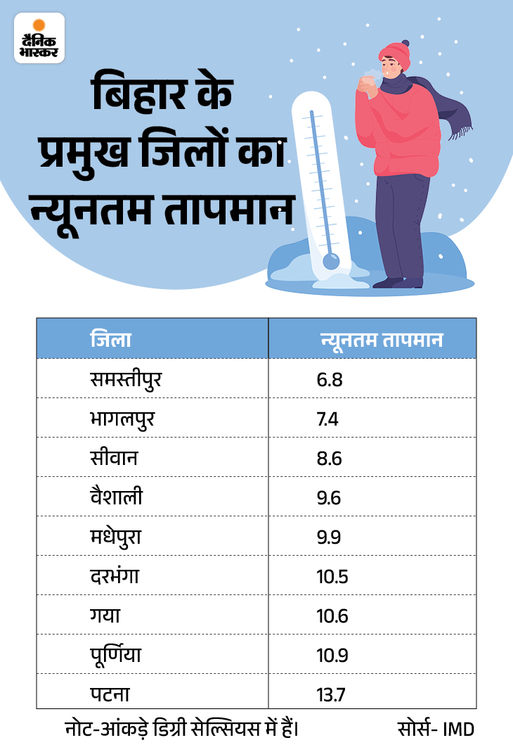 Bihar Weather Forecast | Dense Fog Warning | Cold Intensifies With ...