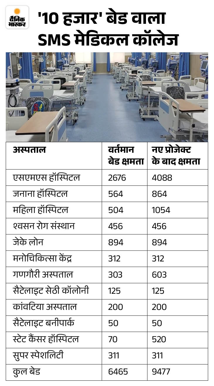 Jaipur SMS College Capacity Vs China Hospitals; Beds | Ayushman IPD Tower