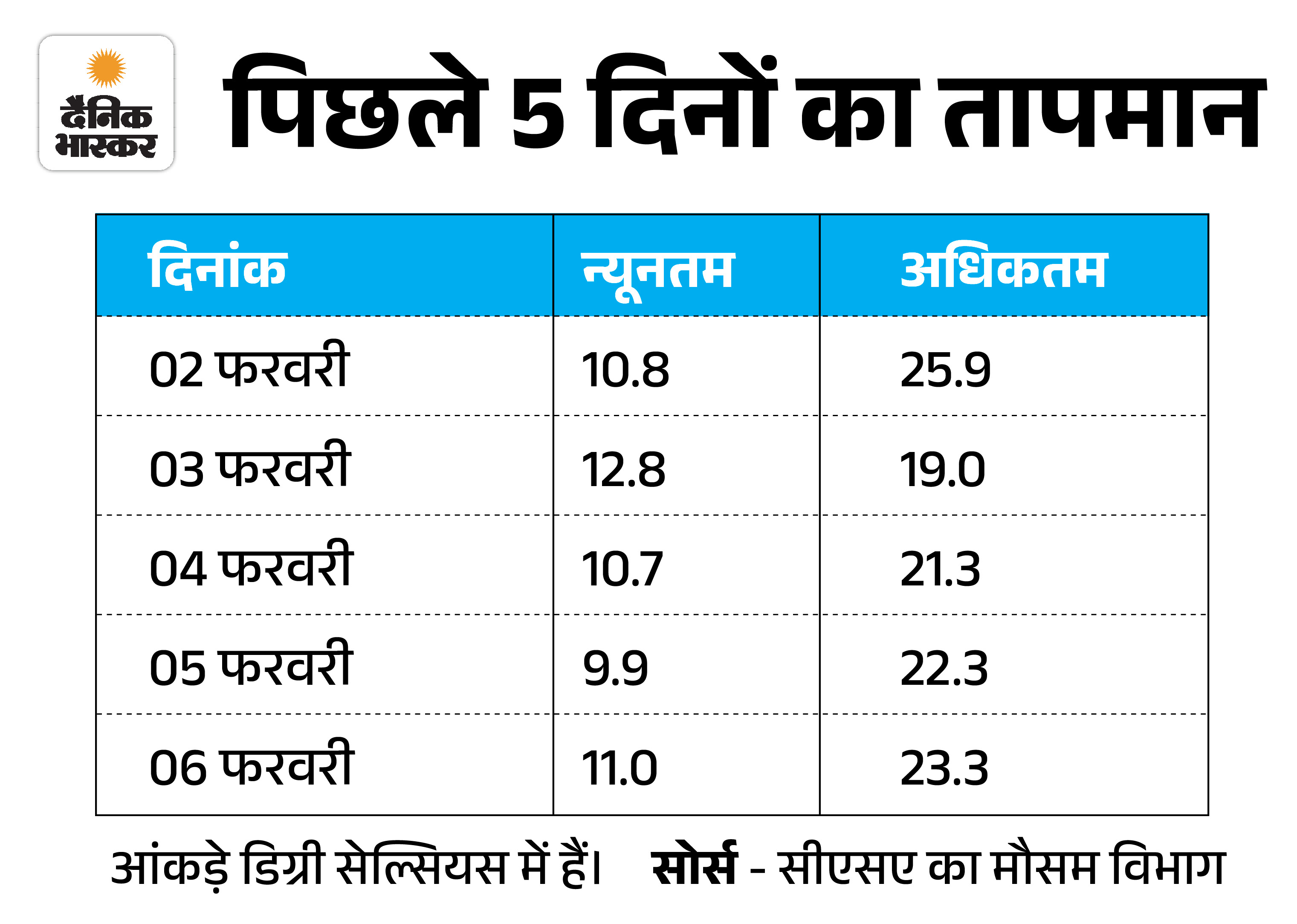 kanpur weather sunshine temperature rise soon imd weather aaj ka mausam s