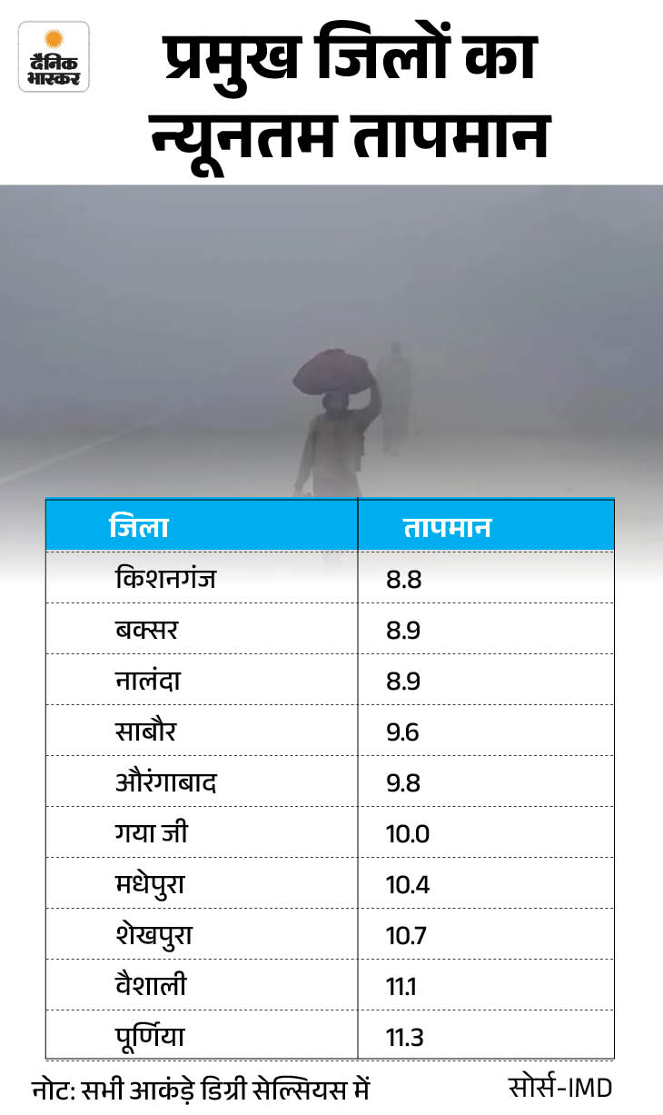 Bihar Fog Outlook | Patna & Districts; Temp Rise, Kishanganj Coldest