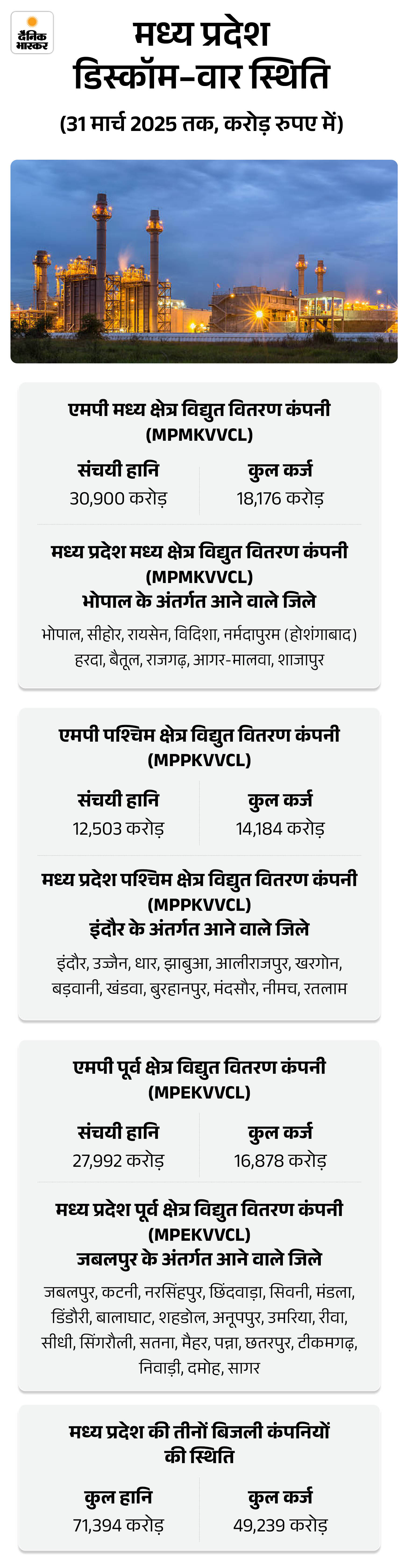 MP Discoms Deficit ₹71K Cr, Debt ₹49K Cr; State in Unstable List