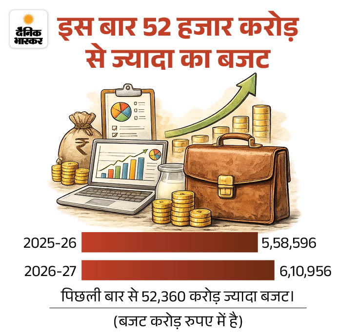 Rajasthan Budget LIVE | Diya Kumari Budget 2026 Speech Update; Bhajan ...