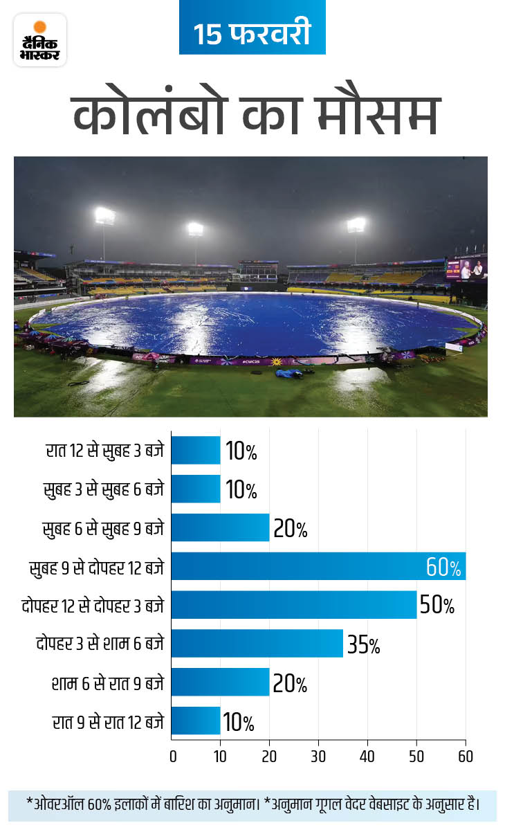 Colombo Rain Threatens India-Pakistan Match Feb 15