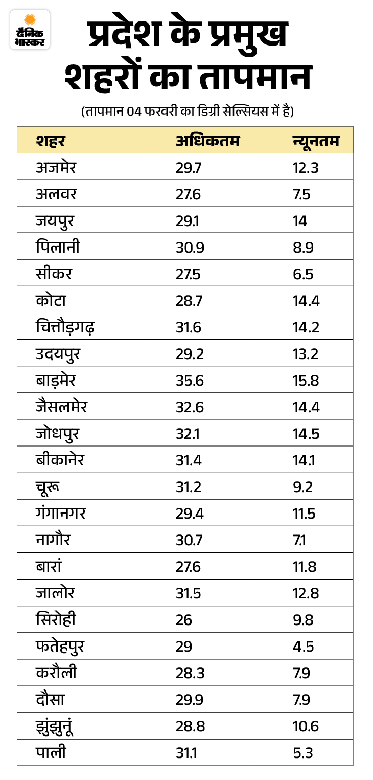 Rajasthan Cities Max Temp Above 30°C; Weather to Change Feb 17