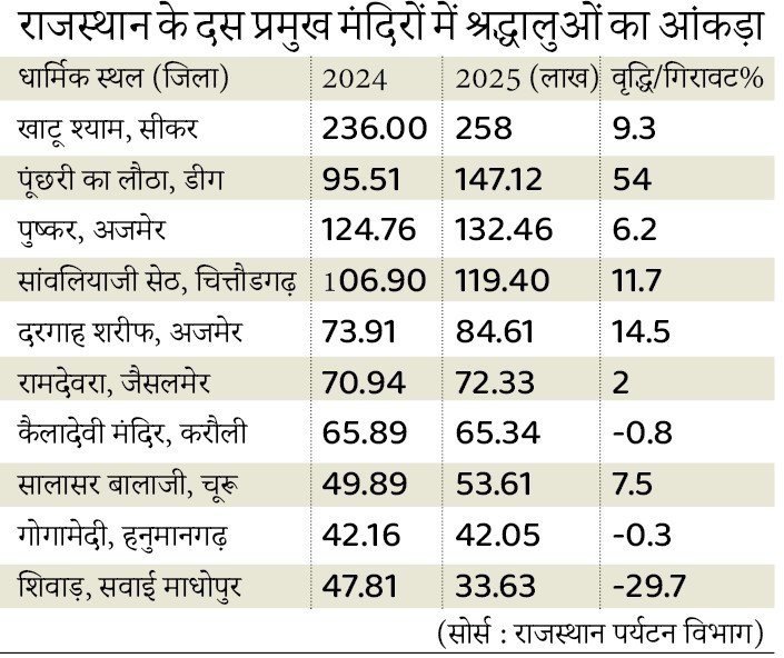 Khatu Shyam Ji surpasses Vaishno Devi and Shirdi; Poonchri's Lautha has ...