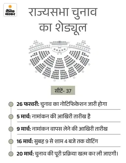 Bihar BJP Rajya Sabha List | Nitin Naveen Shivesh Kumar Nominated