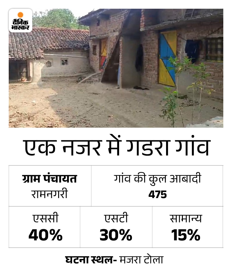 Mauganj Gadra Village Murder Fear Lingers Post Holi Incident