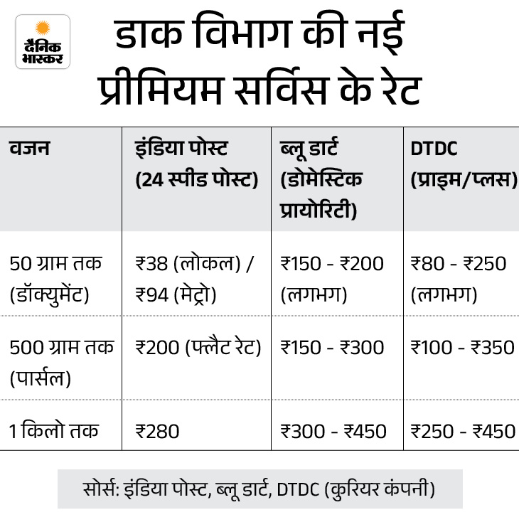 India Post Launches 3 Premium Delivery Services | Money-Back Guarantee