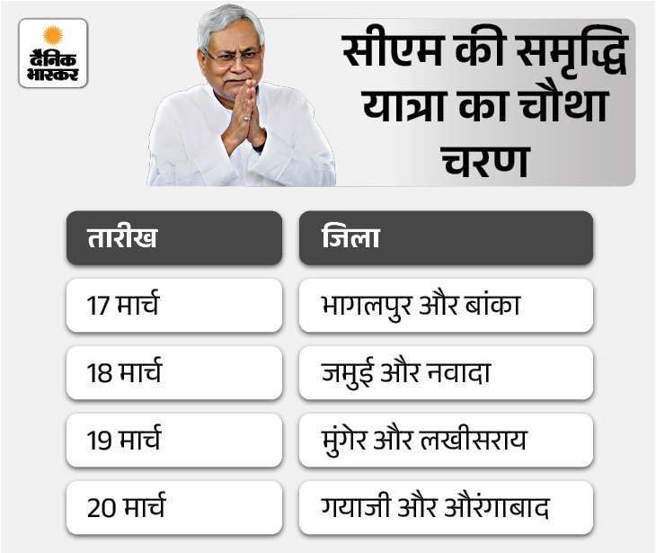 CM Nitish Kumar Bhagalpur Visit | Samriddhi Yatra Inauguration