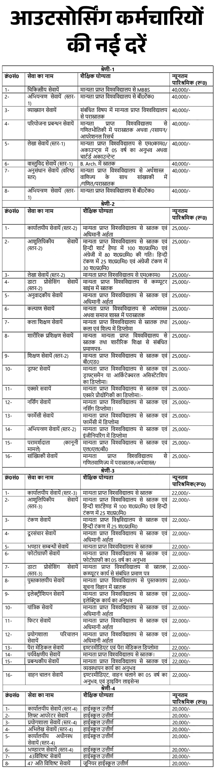 UP Outsourced Staff Salary Hike | Chaprasi & Chowkidar Salary Increased ...