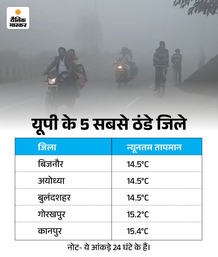 UP Today Weather Updates rain alert imd lucknow prayagraj varanasi ...