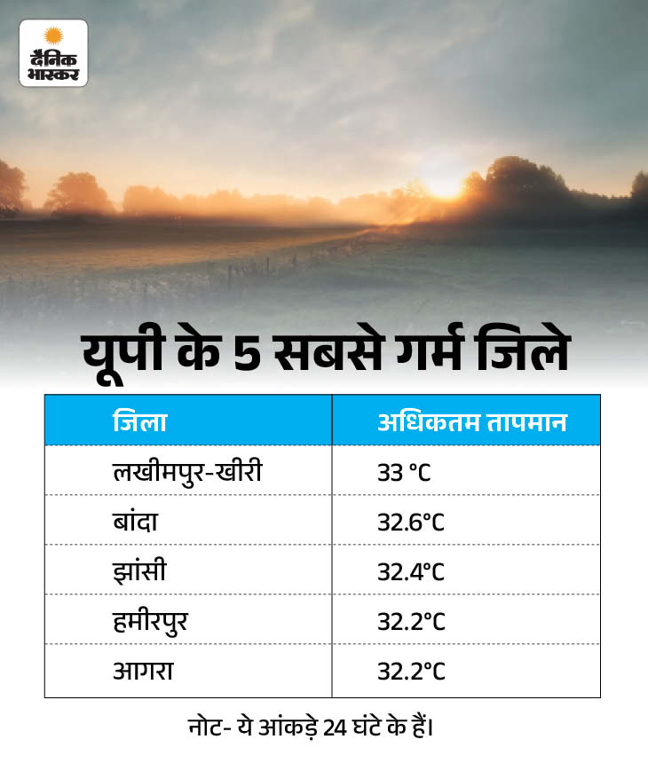 UP Today Weather Updates rain alert imd lucknow prayagraj varanasi ...
