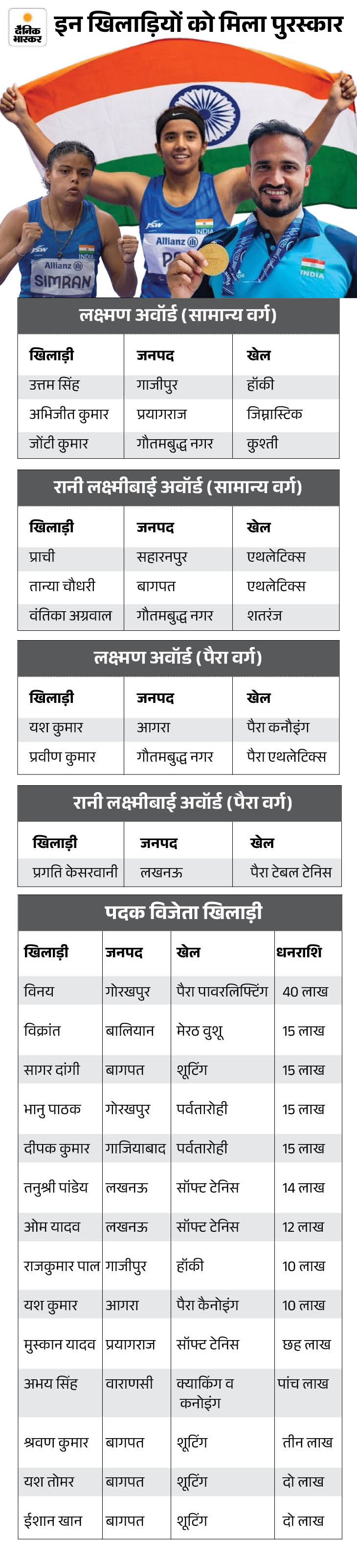 CM Yogi Appoints Olympic Champion Rajkumar Pal DSP, Rinku Singh RSO