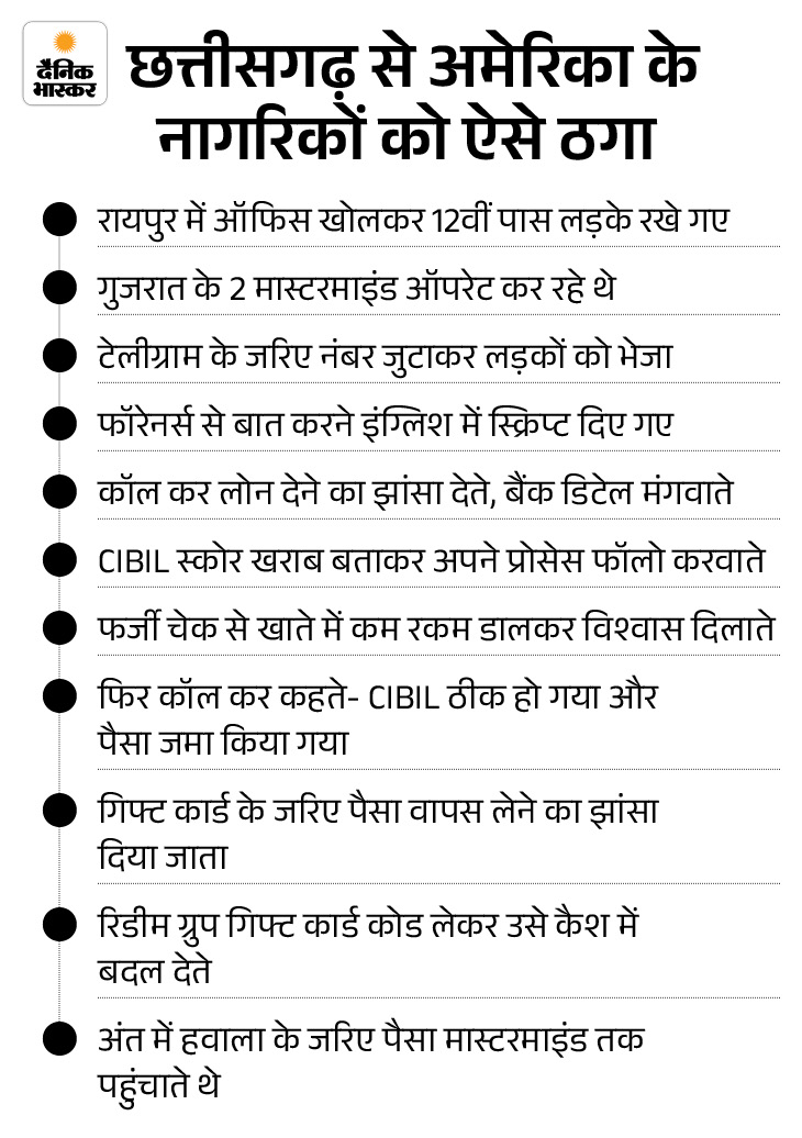 Raipur Cyber Scam Masterminds Vikas Shukla Sanjay Sharma Hunted