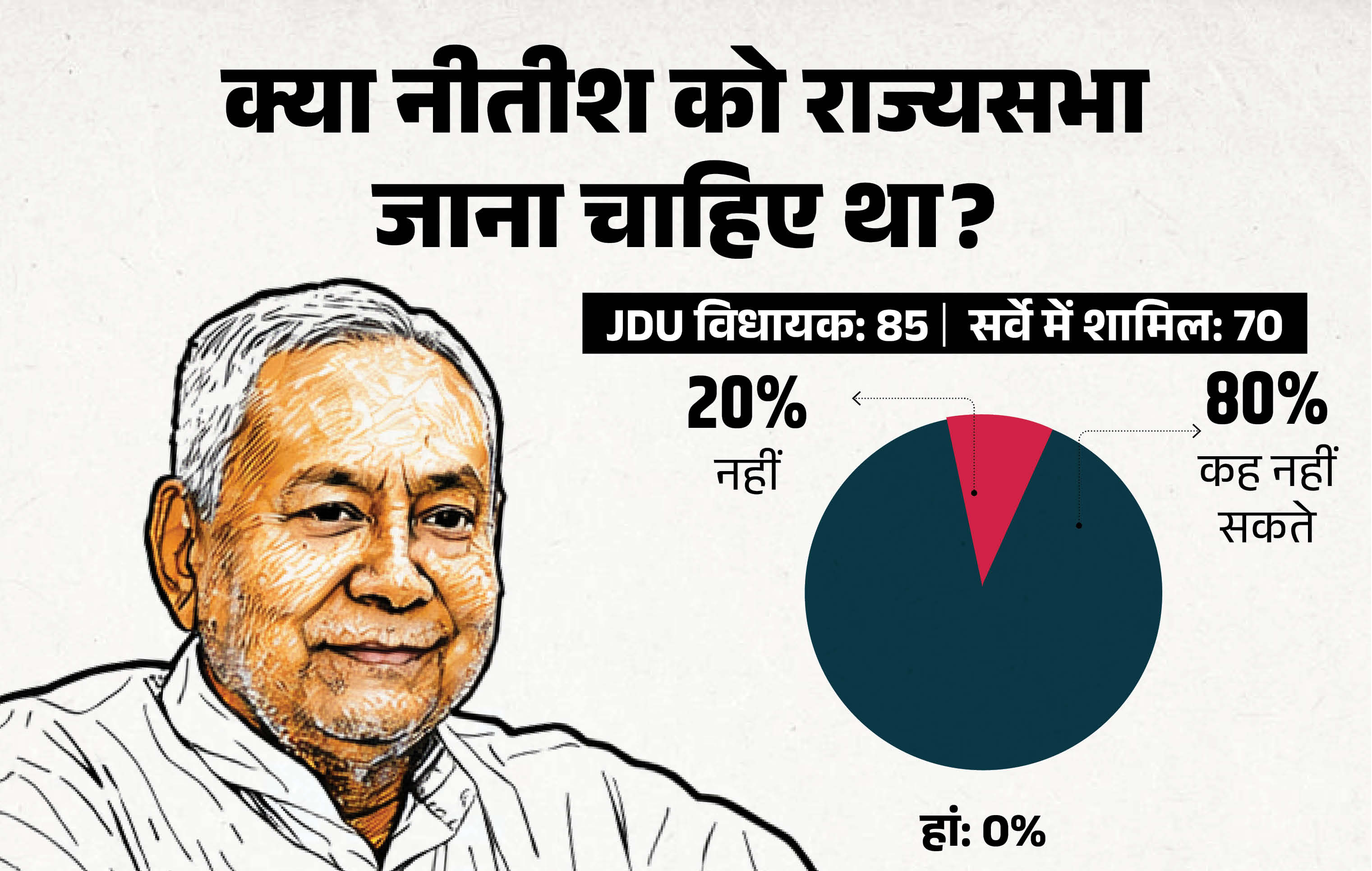 Bihar JDU MLAs Reject BJP CM; 97% Back Nitish Kumar