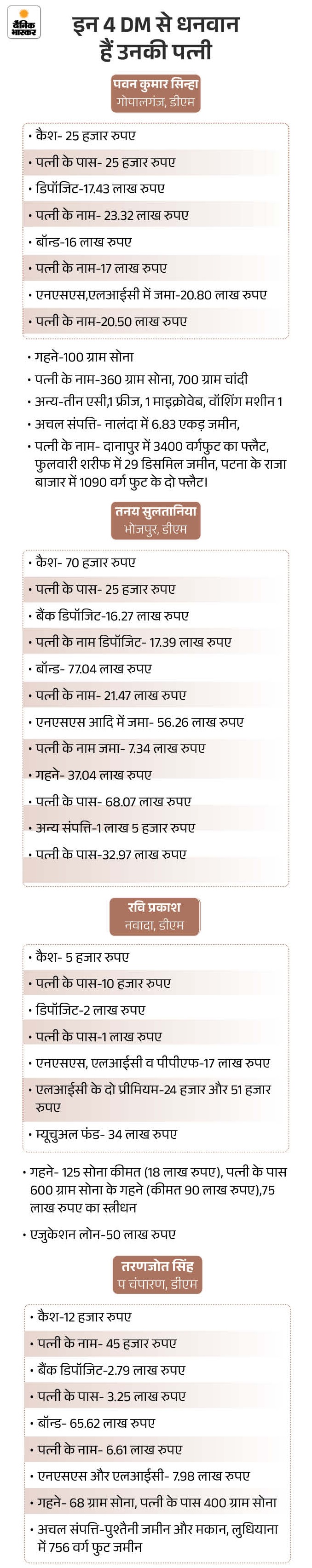 Bihar DM Property List | Varsha Singh 40Cr Asset; Others No Home