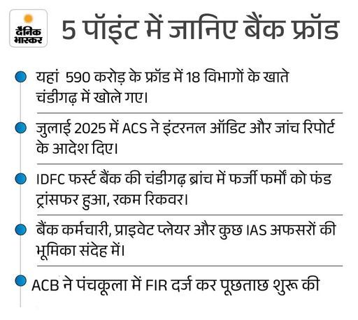 Haryana IDFC Bank Fraud Case | CBI Probe Begins Next Week