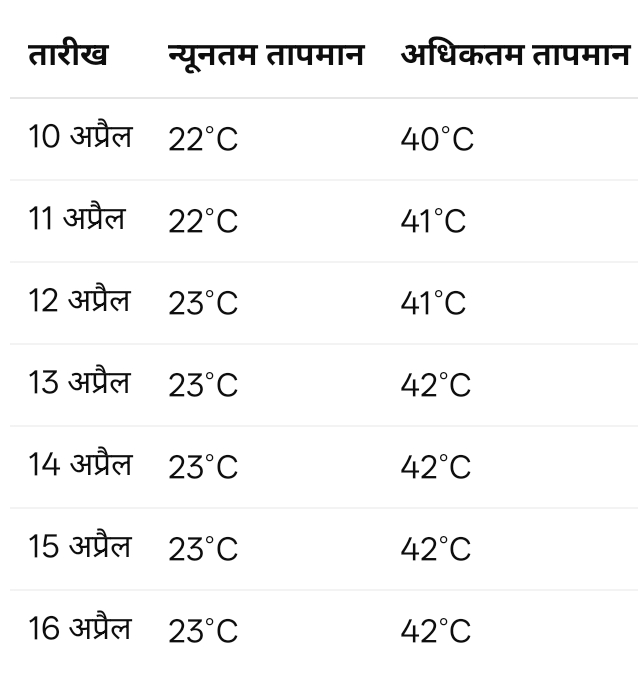 Agra Weather Today: 42°C Max Temp Expected | Cloudy Morning